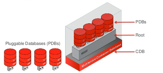 Oracle 12c Architecture | Oracle Database Internal Mechanism