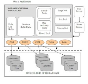 Oracle Memory Architecture Internals(SGA & PGA) | Oracle Database Internal Mechanism